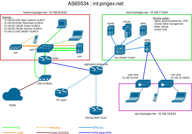 Une infrastructure réseau complète chez soi ? – Pingex's Log